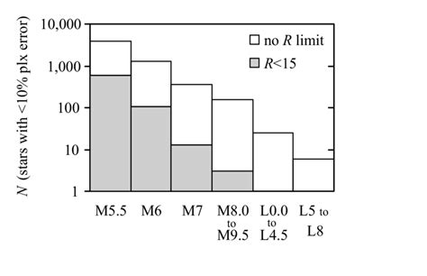 The Histogram Shows The Number Of Late Type Dwarfs Of Different Download Scientific Diagram