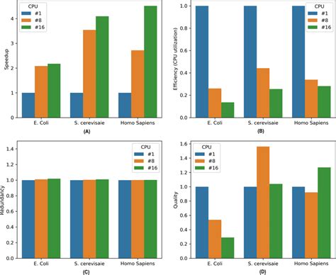 Performance Metrics For Parallel Mkl Grni Algorithm A Speedup B Download Scientific