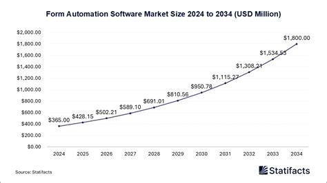 Form Automation Software Market Size Companies And Statistics 2034