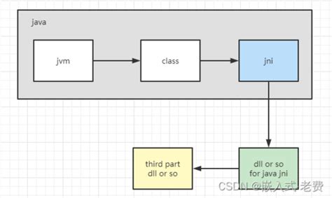 Java上位机开发（c库调用）上位机调用 Csdn博客