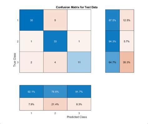 Confusion Matrix For Test Data Download Scientific Diagram
