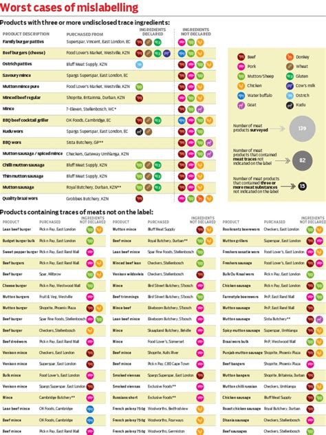 Worst Cases Of Mislabelling Pdf Sausage Ground Beef