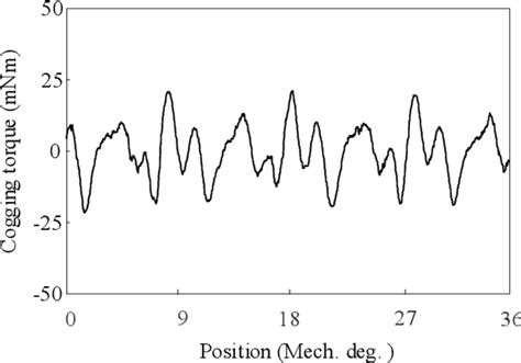 Figure 1 From Design And Analysis Of A Five Phase Dual Stator Hybrid Excitation Machine With