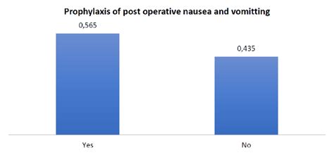 Prophylaxis Of Post Operative Nausea And Vomiting Download Scientific Diagram