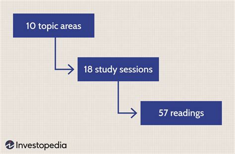 The Best Way To Prepare For The CFA Level I Exam