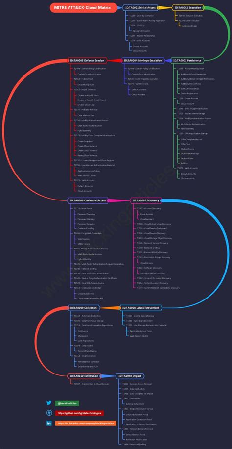 Yashika Dhir On Linkedin Infosec Cybersecurity Pentesting Redteam Informationsecurity…