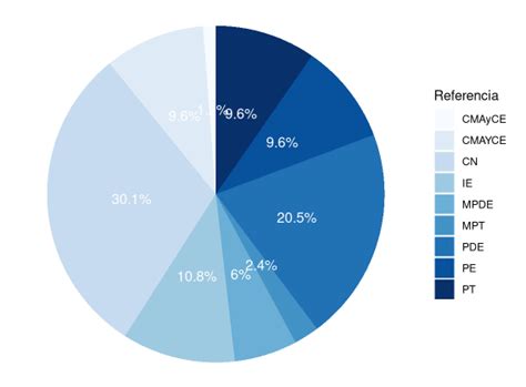 R Move Percentages Out Of Pie Chart Stack Overflow