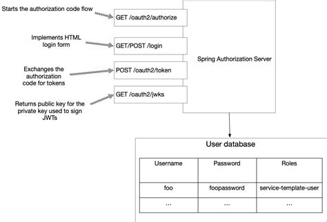 Authentication And Authorization In A Microservice Architecture Part 2 Authentication