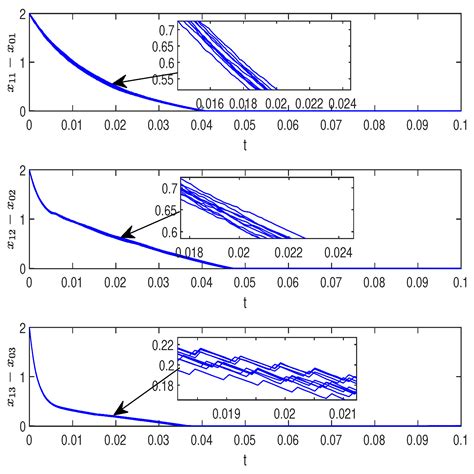 Electronics Free Full Text Stochastic Fixed Time Tracking Control For The Chaotic Multi