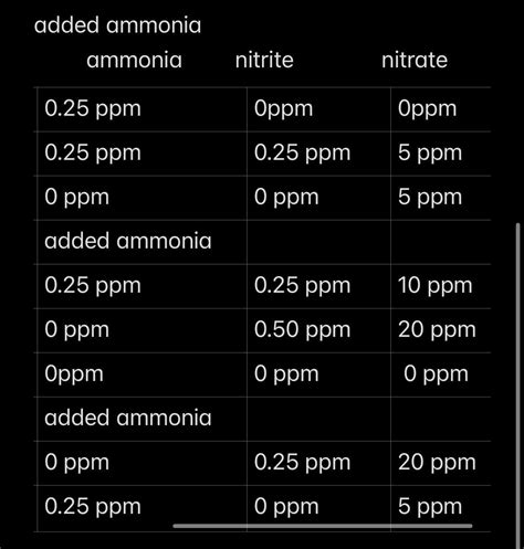 How Do I Know When Cycling Is Over Parameters From Only Last 7 Days