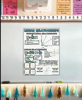 Linear Relationships Anchor Chart Review Sheet Th Grade IM Unit