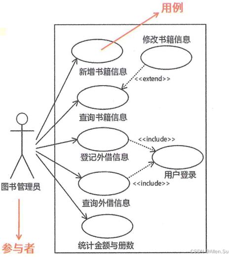 系统架构设计专业技能 · 软件工程之uml建模设计档案管理系统 软件需求工程设计 静态结构模型 Uml Csdn博客