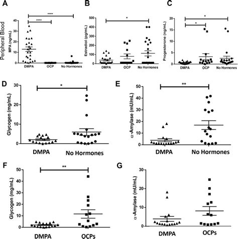 Sex Workers On Dmpa Have Low Estrogen Vaginal Glycogen And α Amylase Download Scientific Diagram