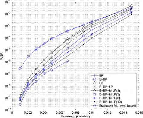 Figure 1 From Multi Stage Decoding Of Ldpc Codes Semantic Scholar