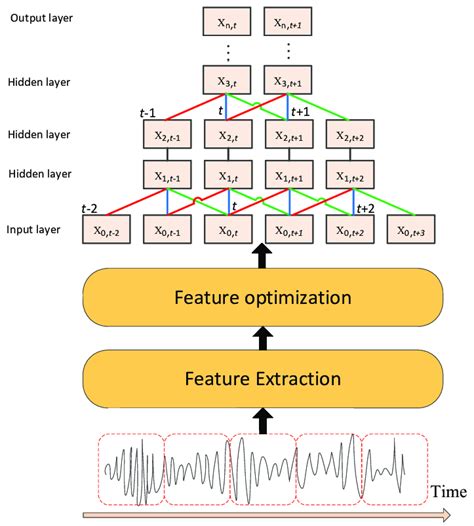The Architecture Of Deep Neural Network Dnn For Ship Classification Download Scientific Diagram