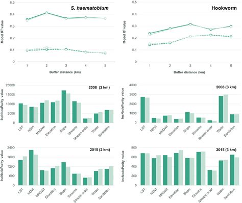 Top Row Shows R Values Y Axis Across Buffer Distances X Axis For Download Scientific