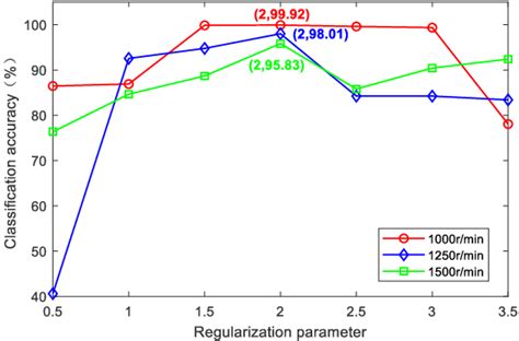 Influence Of Regularization Parameter On Classification Accuracy Download Scientific Diagram