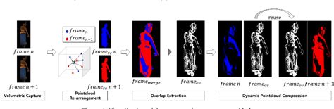 Figure From A Novel Preprocessing Method For Dynamic Point Cloud Compression Semantic Scholar
