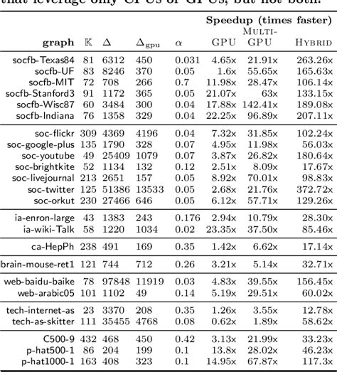 Table 2 From Leveraging Multiple Gpus And Cpus For Graphlet Counting In