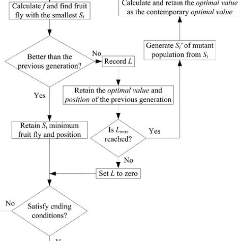 Flowchart Of The Ifoa Download Scientific Diagram
