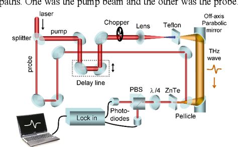 Figure 1 From Principle Of Terahertz Time Domain Spectroscopy