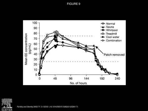 Pharmacokinetic Overview Of Ortho Evra Evra Ppt Download