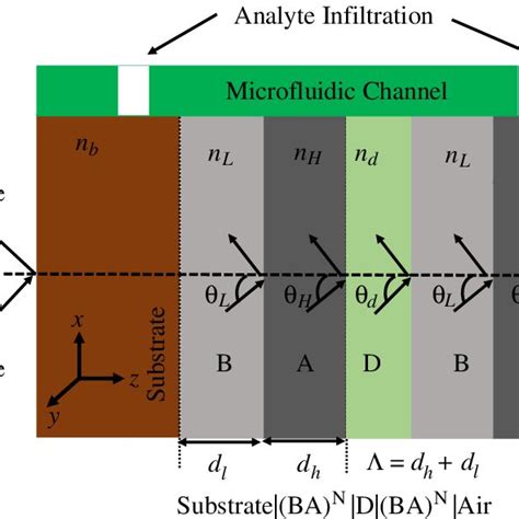 Schematic Diagram Of 1d Phc Structure The Structure Possess A And Download Scientific
