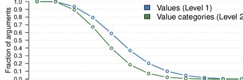 Fraction Of Arguments In The Complete Dataset Having A Specific Number