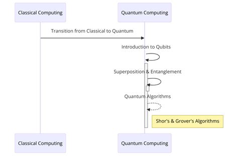 Quantum Computing