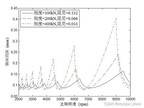 matlab 薄壁件高速铣削三维稳定性 三维稳定性叶瓣图 csdn博客