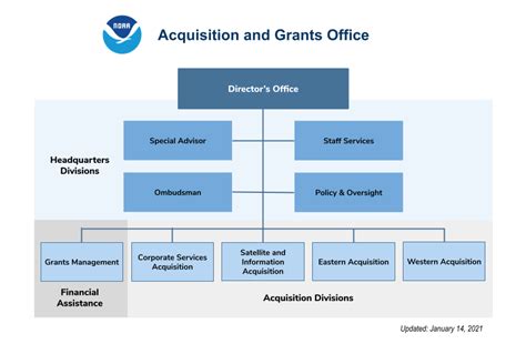 About Ago National Oceanic And Atmospheric Administration