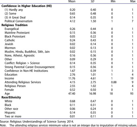 Descriptive Statistics Of Weighted Data Used In Analysis N 9918