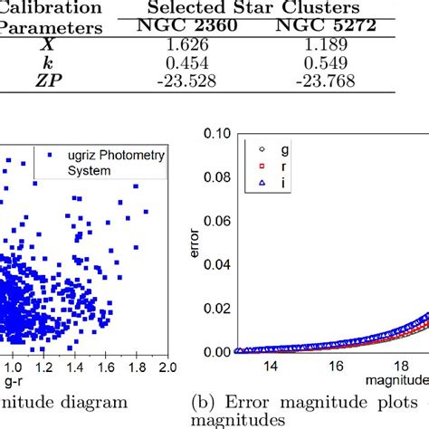 Photometric Calibration Parameters Download Scientific Diagram