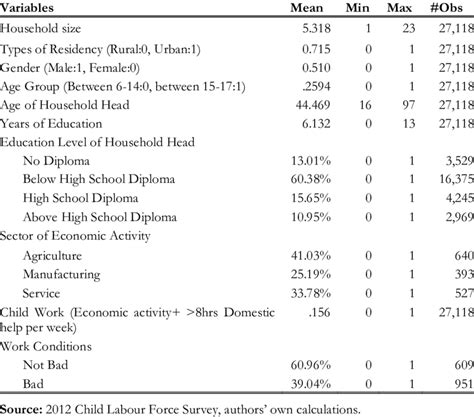 Summary Statistics Of The Variables Download Scientific Diagram