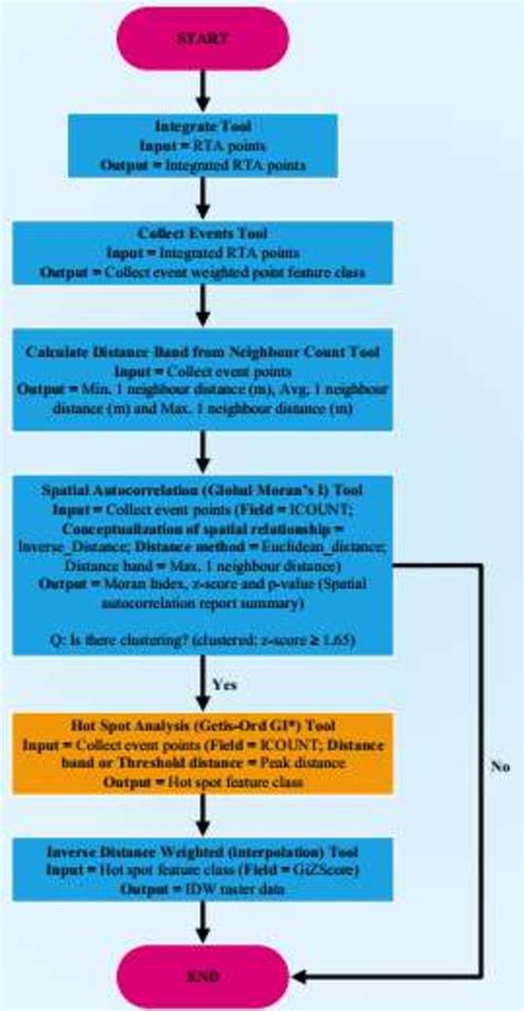 Figure From Evaluation Of Various GIS Based Methods For The Analysis Of Road Traffic Accident