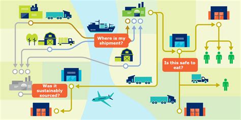 Traceability Gs1 Kuwait