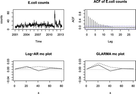 Figure 1 From Observation Driven Models For Discrete Valued Time Series