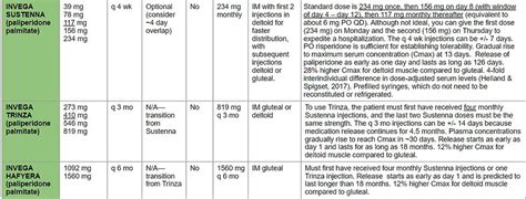 Risperidone Paliperidone Lai Conversion Tables And Why Im Favoring Uzedy