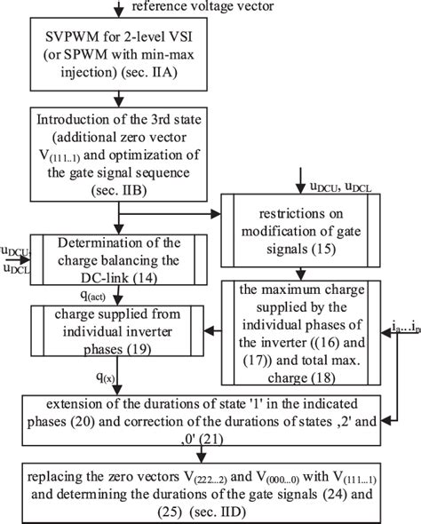 Figure 11 From Hybridized Pwm Strategy For Three And Multiphase Three
