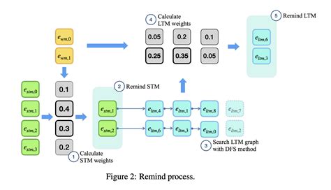 Developing Architectures Managen🔮ai