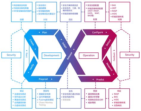 Iast技术进阶系列(四):devops流水线敏捷实践 Iast技术进阶系列(四):devops流水线敏捷实践