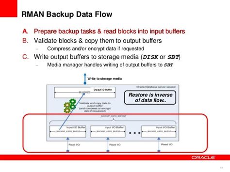 Presentation Recovery Manager Rman Configuration And Performance