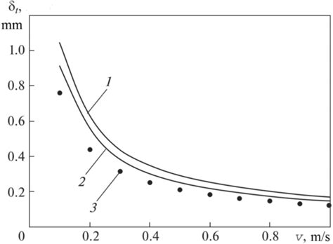 Thickness Of The Temperature Wall Layer Depending On The Velocity Of Download Scientific