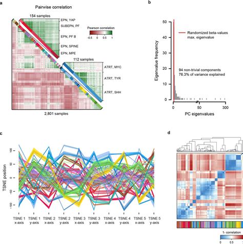 Unsupervised Clustering Of The Dna Methylation Based Reference