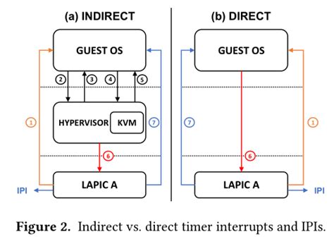 Kvm Performance Optimization Technologies Part One