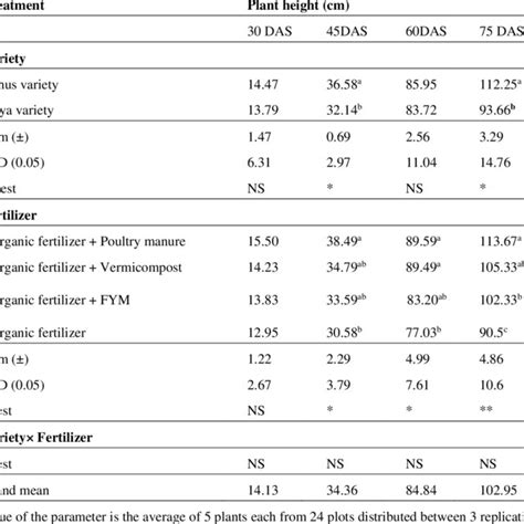 Effect Of Different Varieties And Fertilizer Combinations On Plant