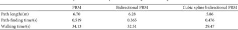 table 4 from path planning of mobile robot based on improved prm based on cubic spline