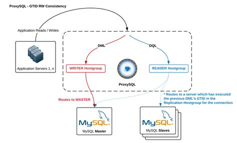 Gtid Consistent Reads Proxysql