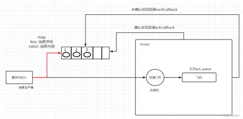 Rabbitmq发布确认模式confirmcallback Nackcallable Deliverytag Multi Csdn博客