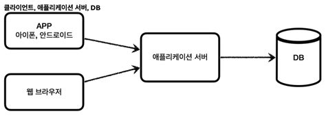 스프링 jdbc 이해